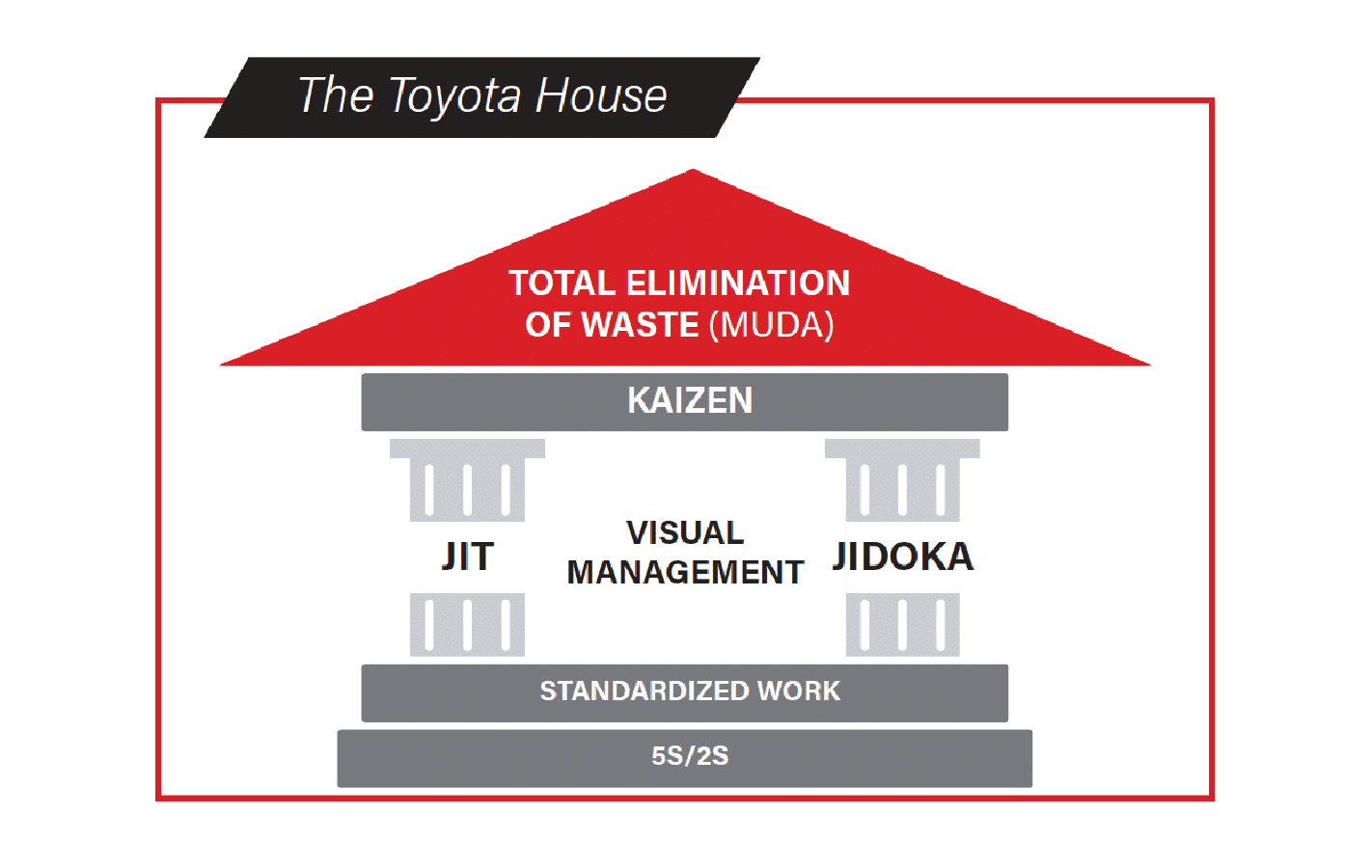 Lean Toyota House Template A3: Thinking, Reports & Templates | Lean